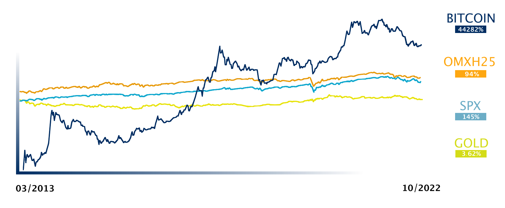 Market Data – Vanir Assets